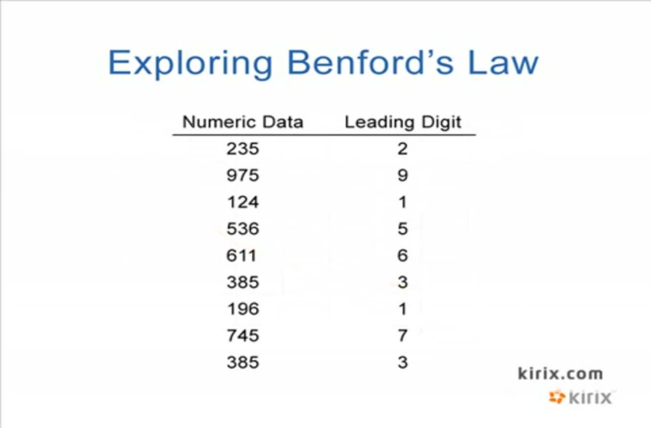 Exploring Benford's law.
