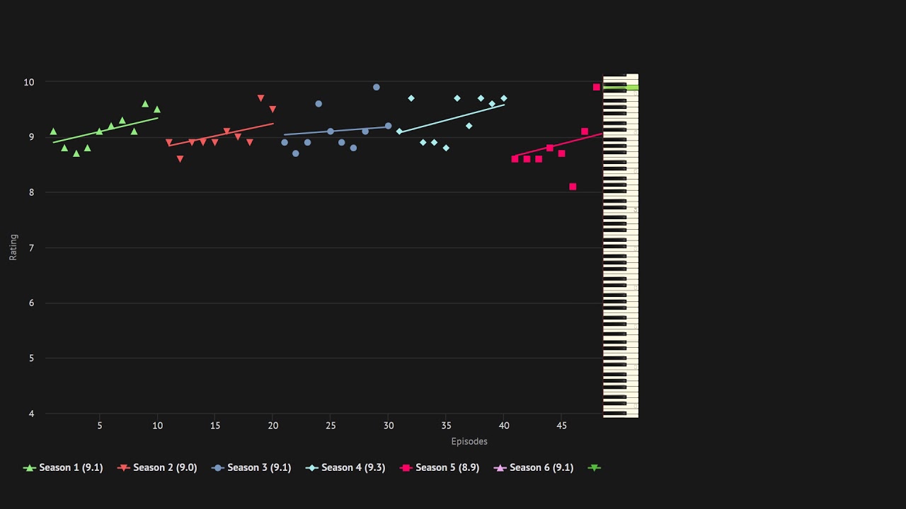 "Game of Thrones" episode ratings played on a piano