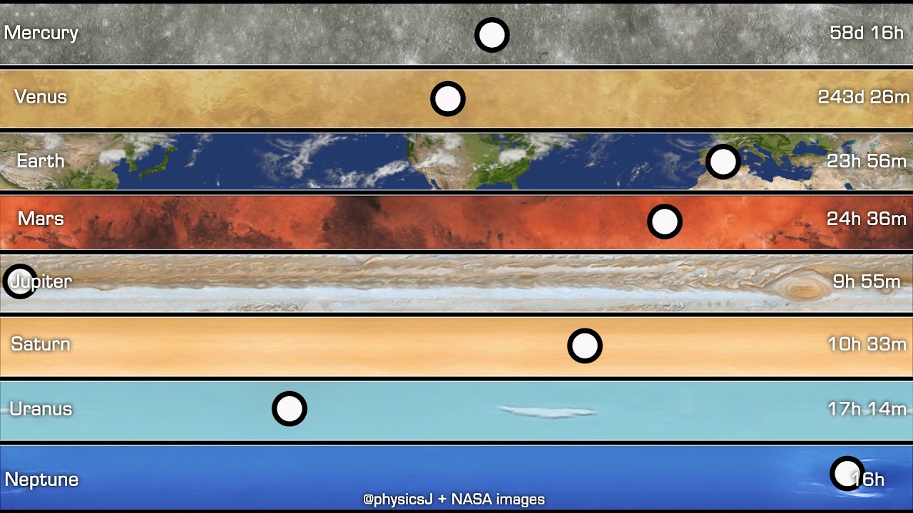 Relative Rotation Speeds Of The Planets In 2 D
